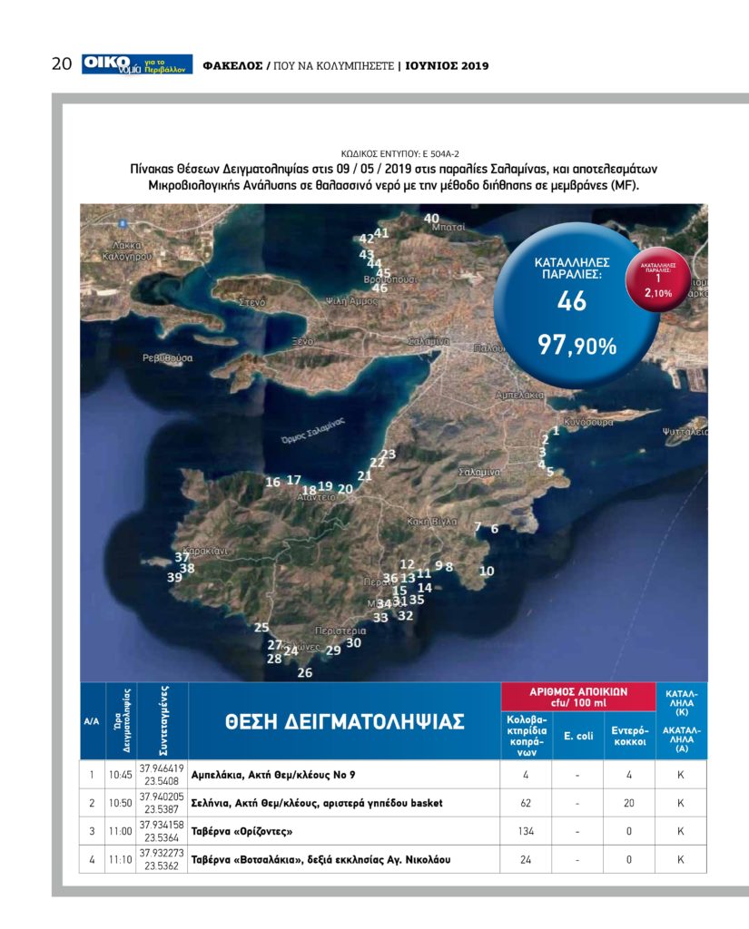 Σαλαμίνα : Ολα ΟΚ για μπάνιο πλην μιας παραλίας συμφωνα με το ΠΑΚΟΕ ...