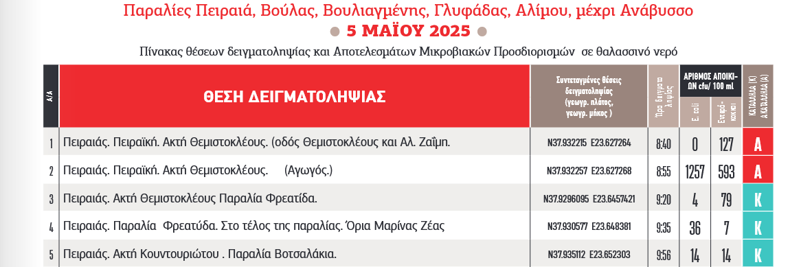 ΠΑΚΟΕ : Πού απαγορεύεται να κολυμπήσετε φέτος στην Αττική – Ποιές οι ...